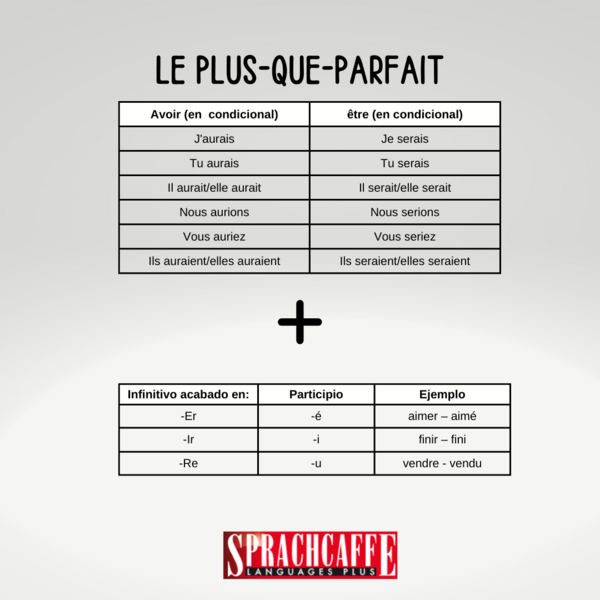 Aprende el pluscuamperfecto en francés | Sprachcaffe Aprende el pluscuamperfecto en francés | Sprachcaffe